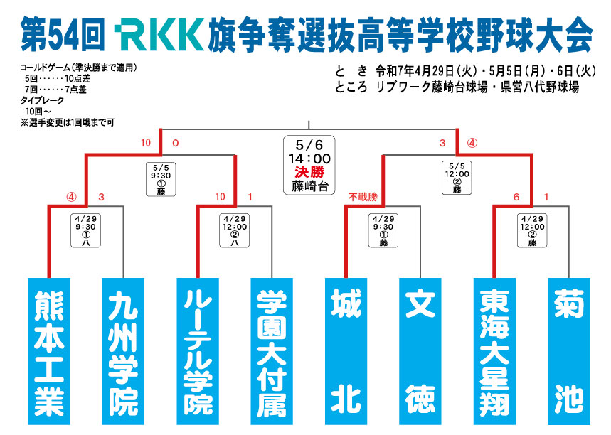 RKK旗高校野球 あす決勝戦 | RKK旗ブログ
